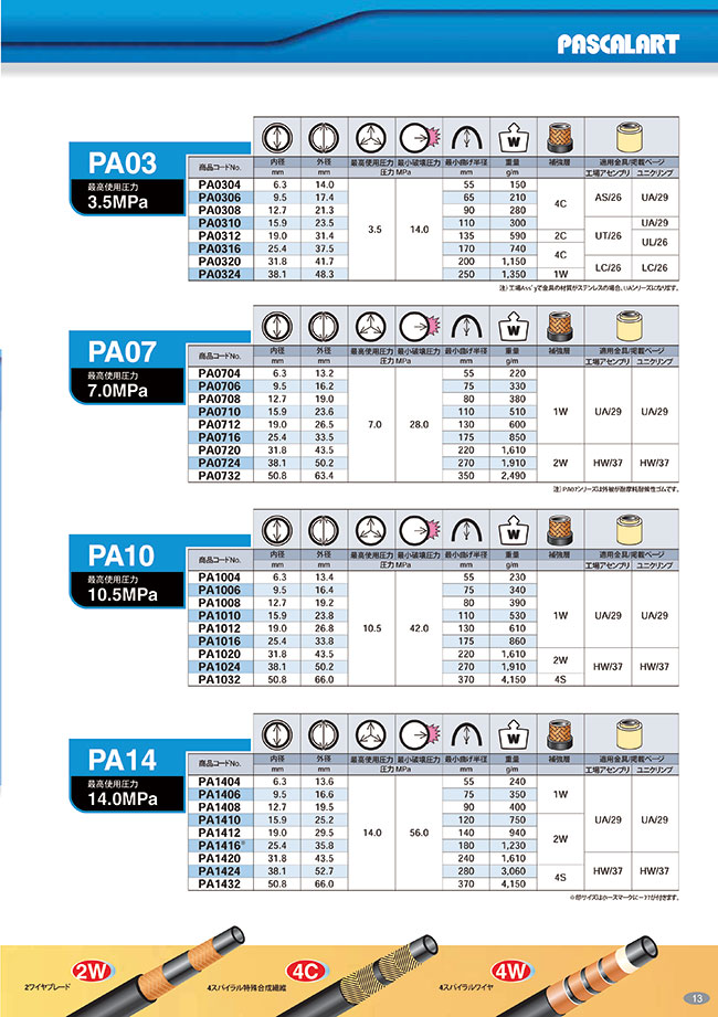Rubber Hose for Mineral Hydraulic Oil, PASCALART PA07 Series ...