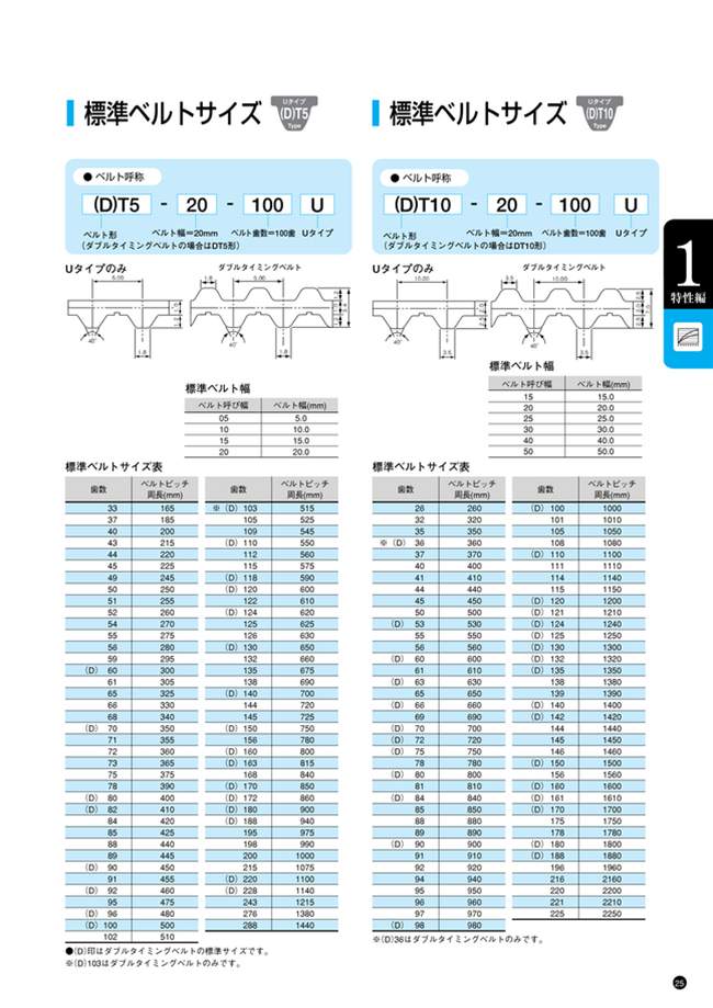 Timing Belt T5 | MITSUBOSHI_BELT | MISUMI India