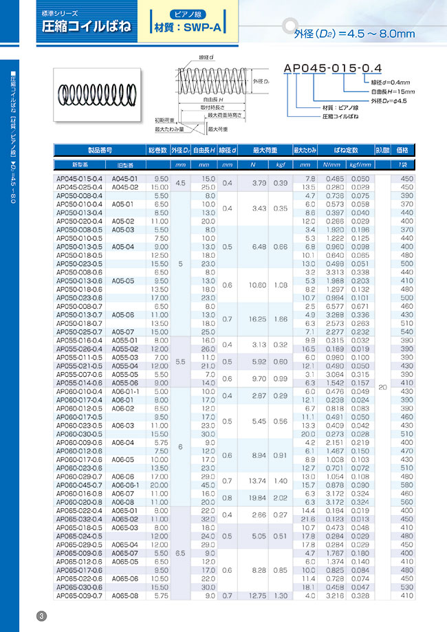 AP280-061-3.2 | Compression Coil Spring, SWP-A/SUS304WP-B | SHOWA ...