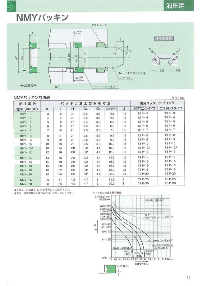 [For Hydraulics] NMY Packing | SAKAGAMI | MISUMI India